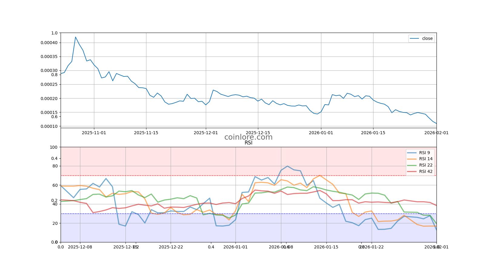 doginme RSI indicator