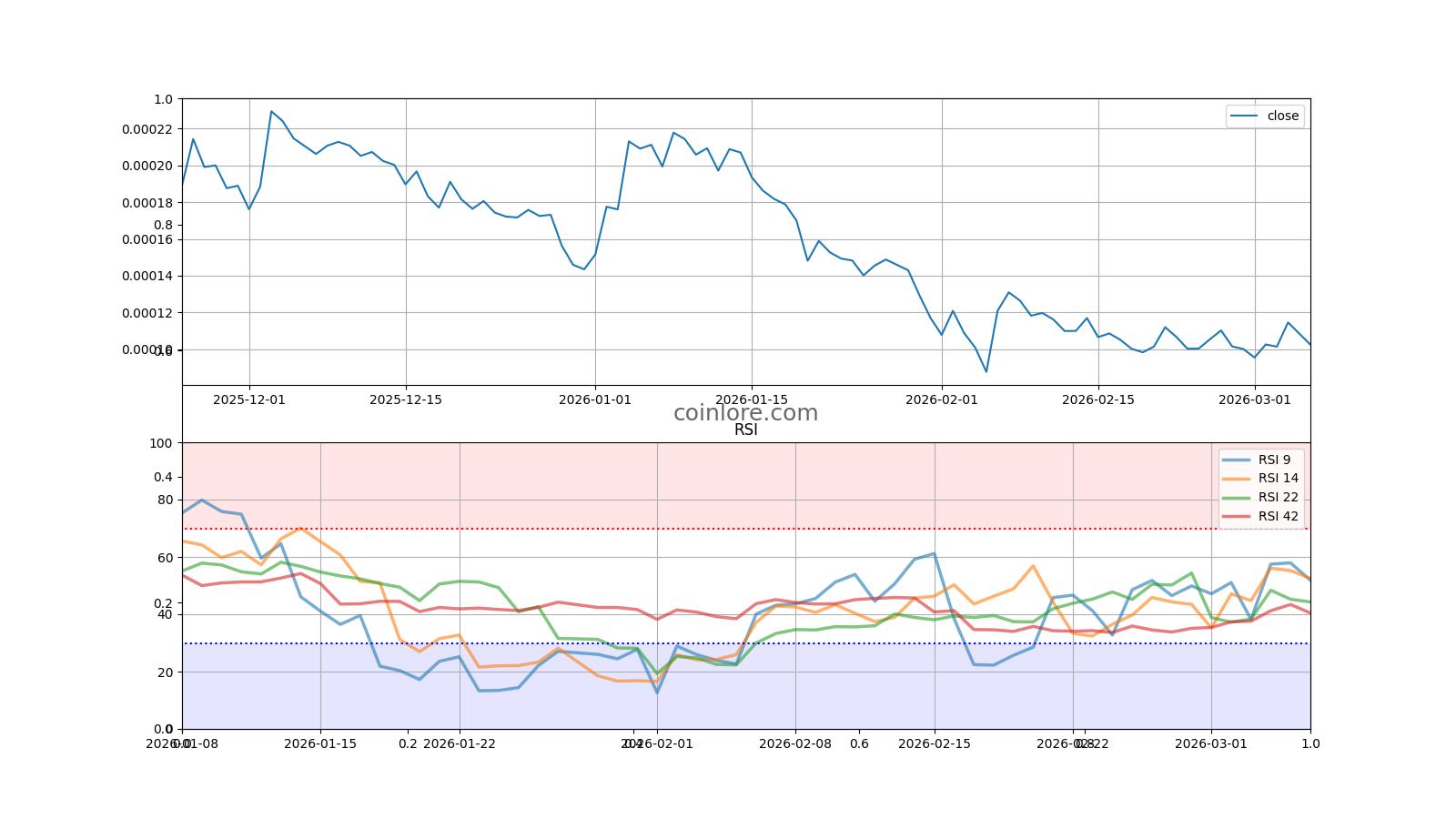 doginme RSI indicator
