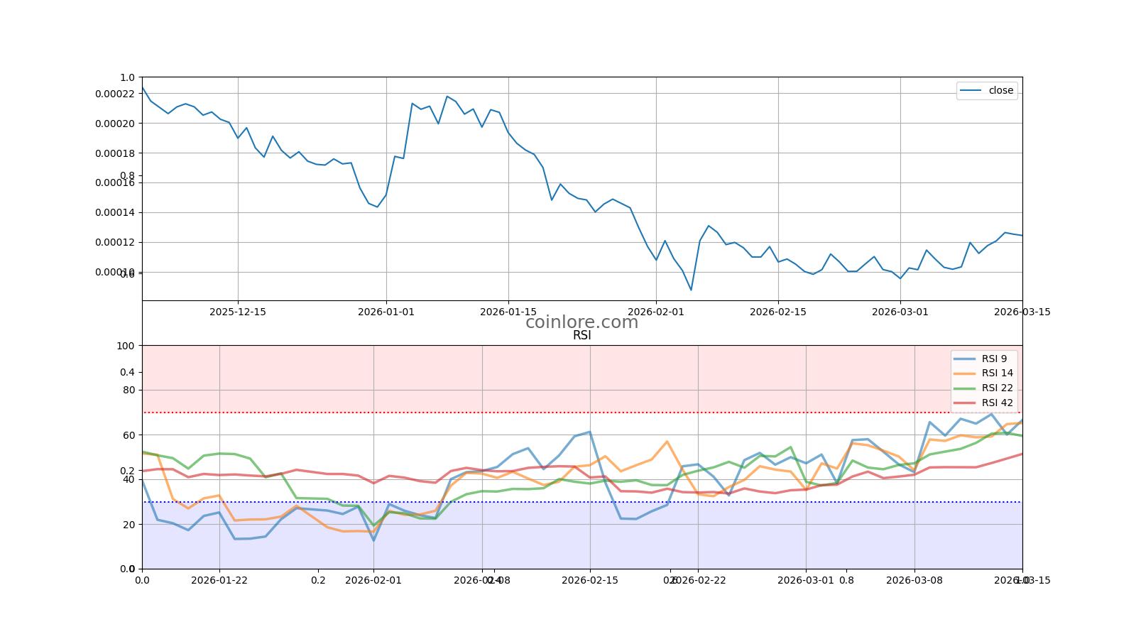 doginme RSI indicator