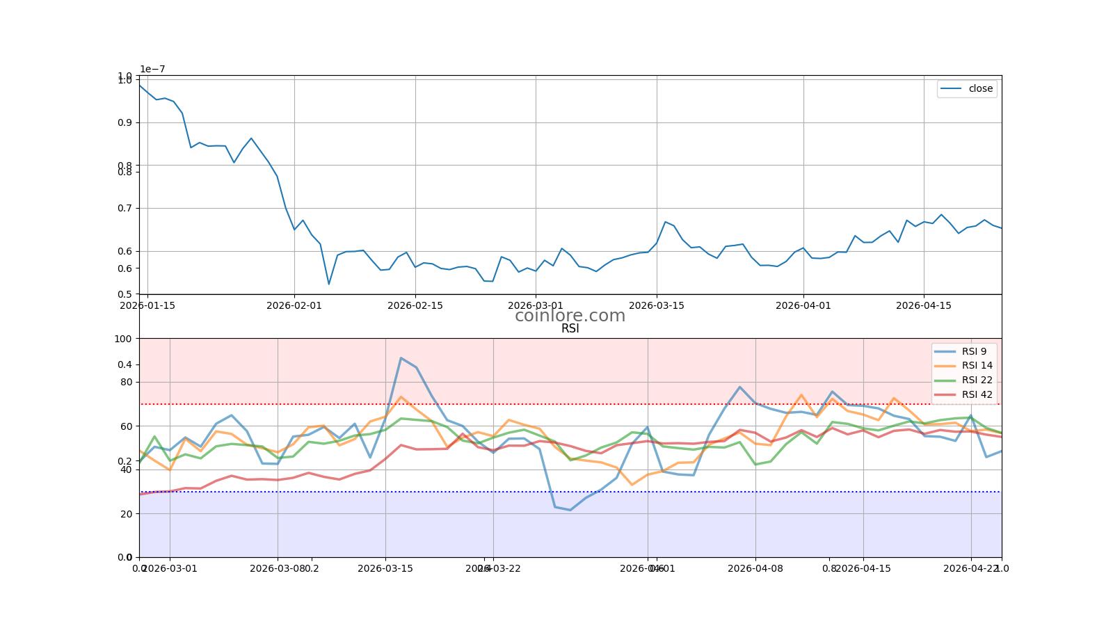 DogPad Finance RSI indicator