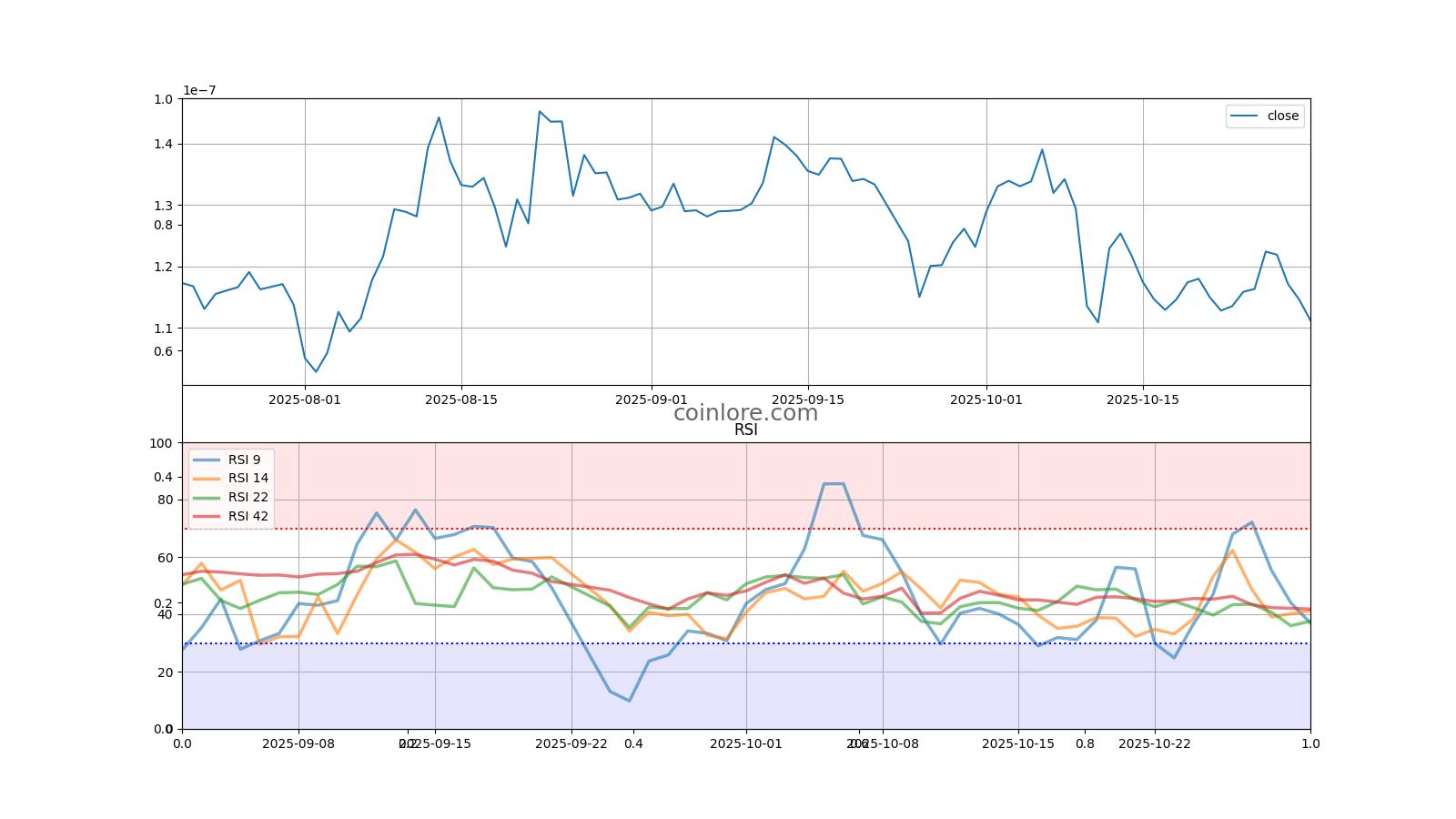 DogPad Finance RSI indicator