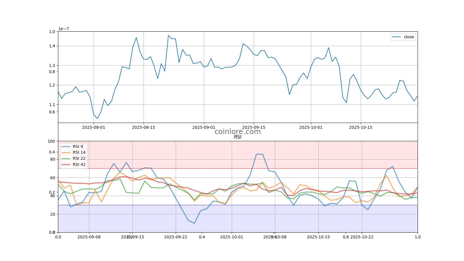 DogPad Finance RSI indicator
