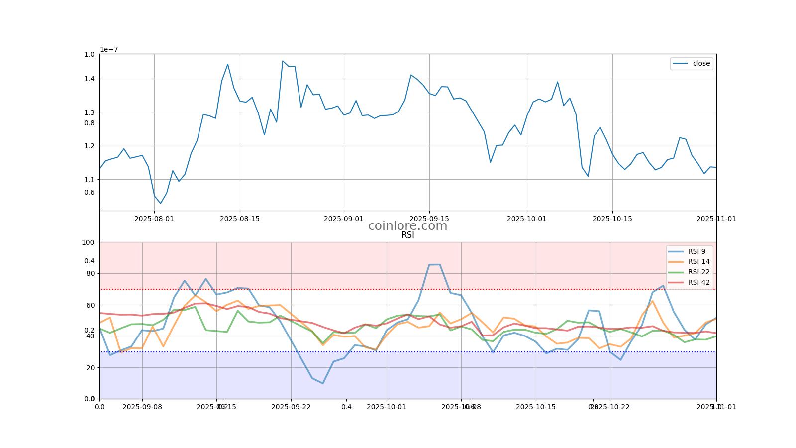 DogPad Finance RSI indicator