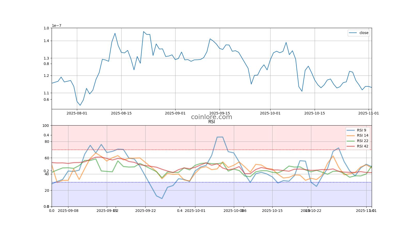 DogPad Finance RSI indicator
