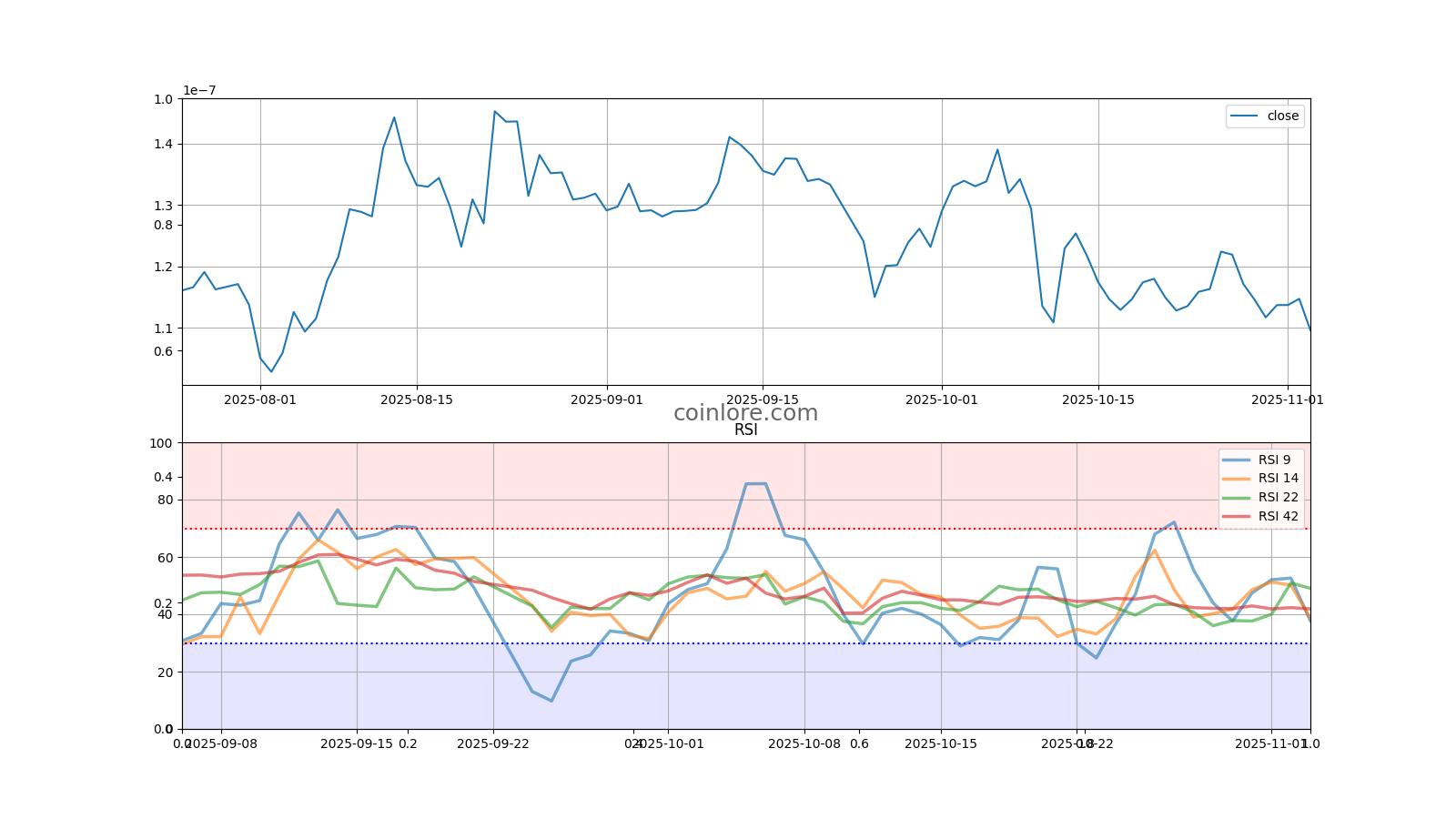 DogPad Finance RSI indicator