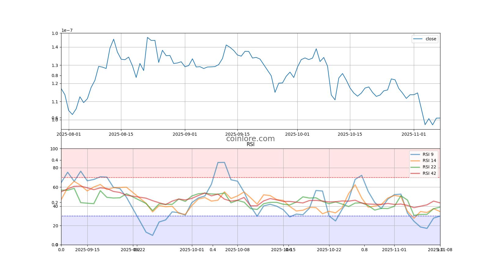 DogPad Finance RSI indicator