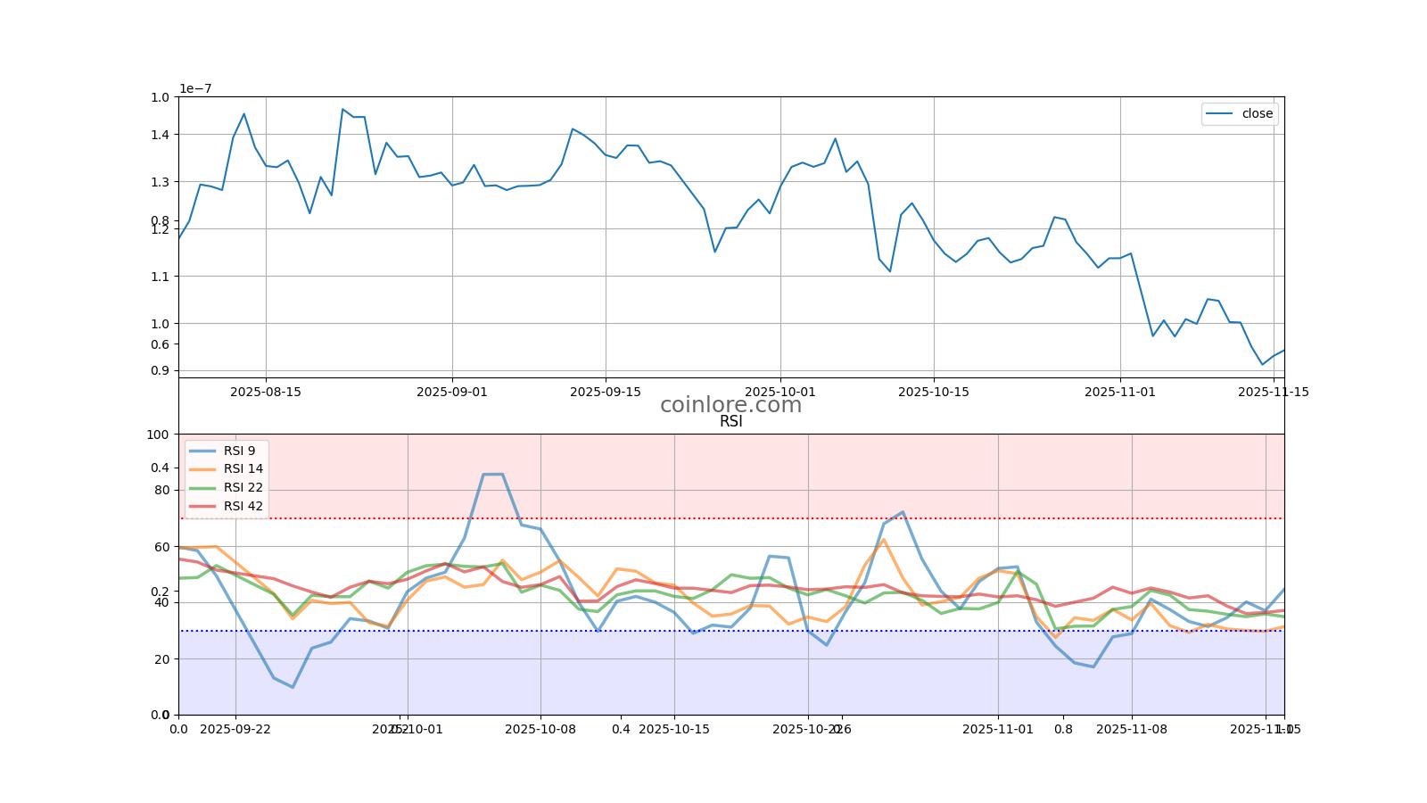 DogPad Finance RSI indicator