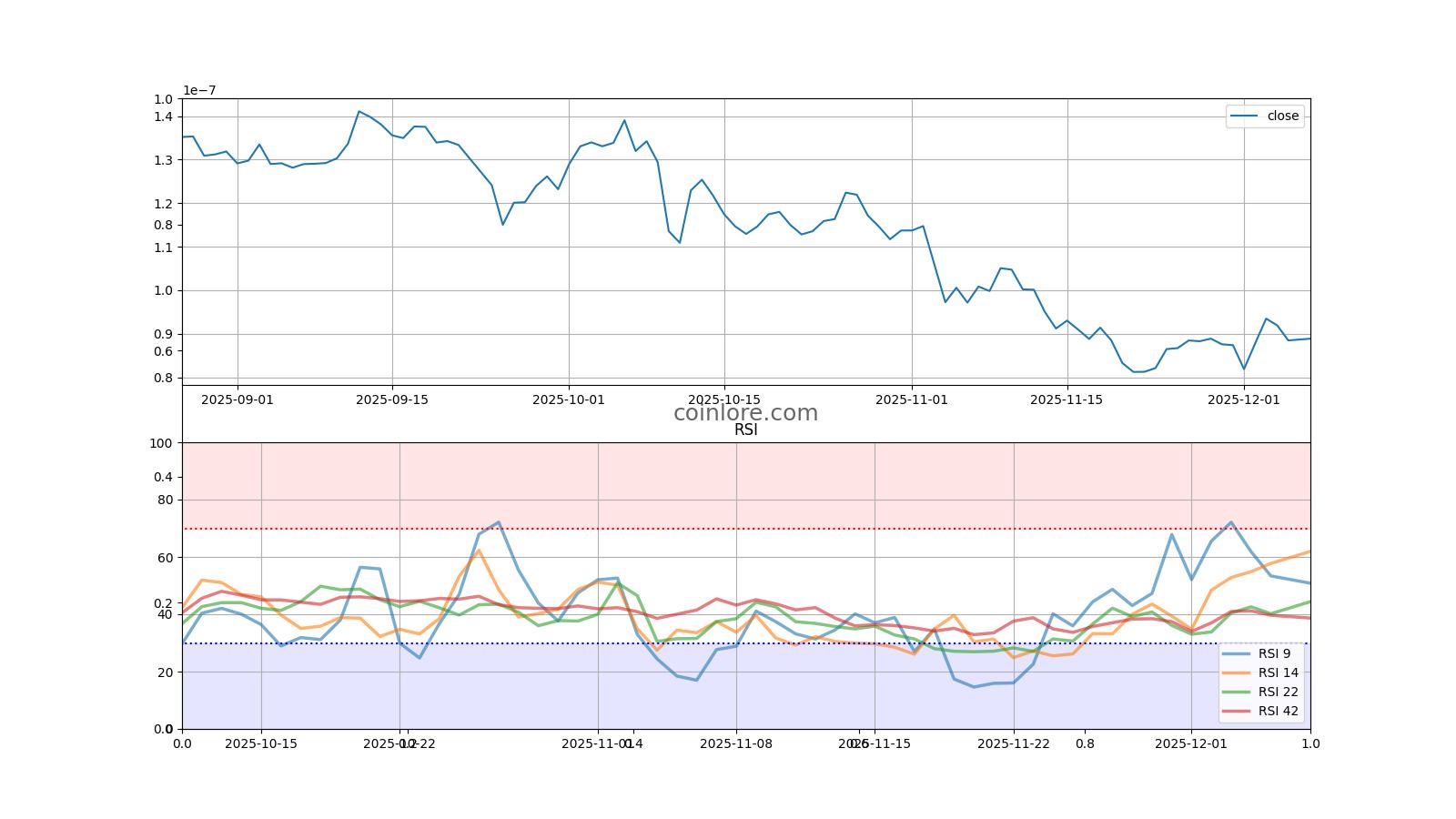 DogPad Finance RSI indicator