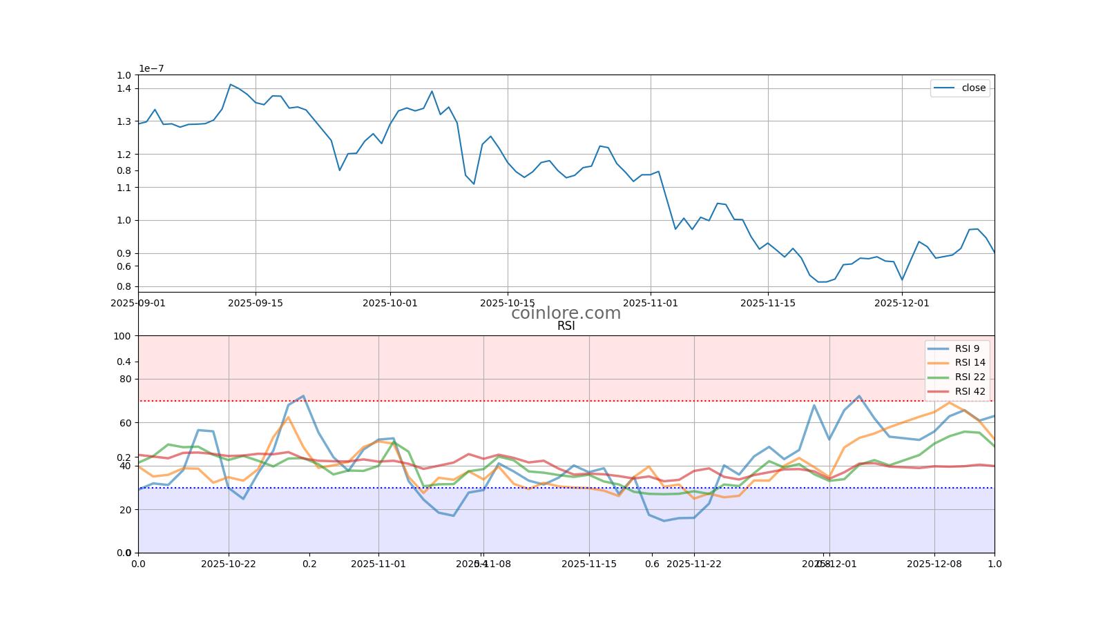 DogPad Finance RSI indicator