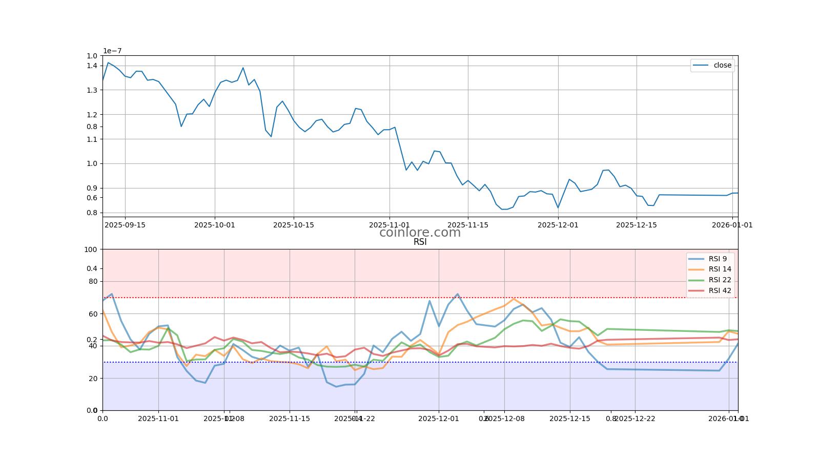 DogPad Finance RSI indicator