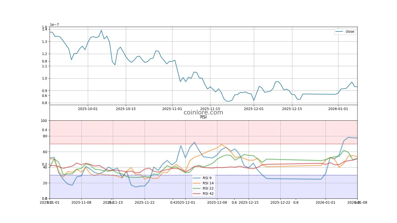 DogPad Finance RSI indicator