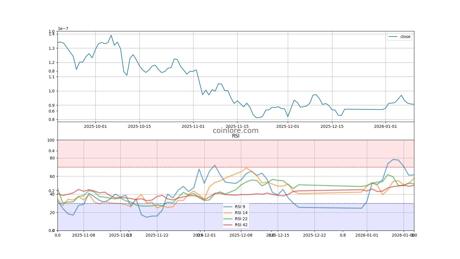 DogPad Finance RSI indicator