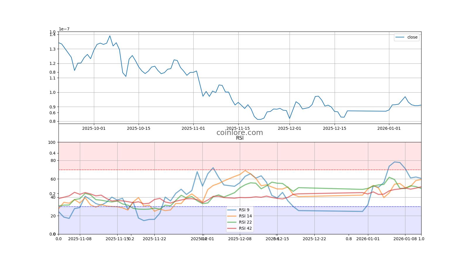DogPad Finance RSI indicator