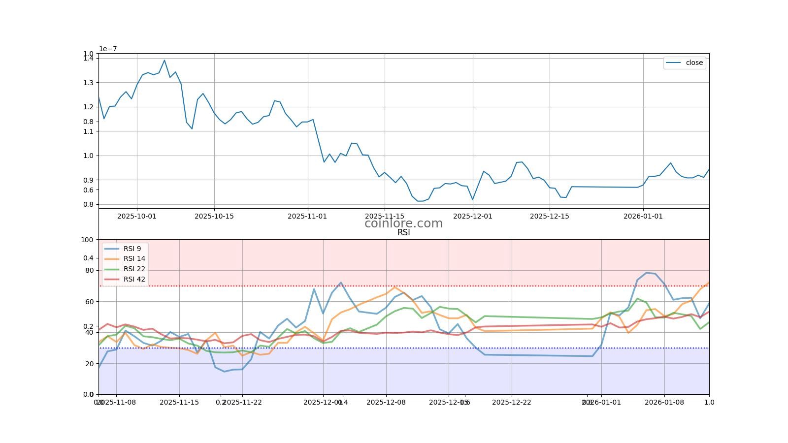 DogPad Finance RSI indicator
