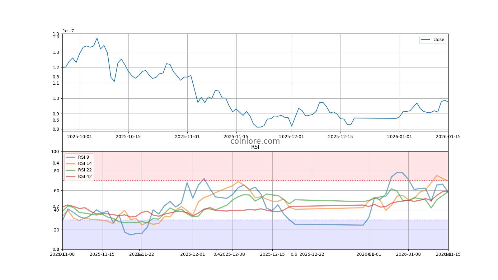 DogPad Finance RSI indicator