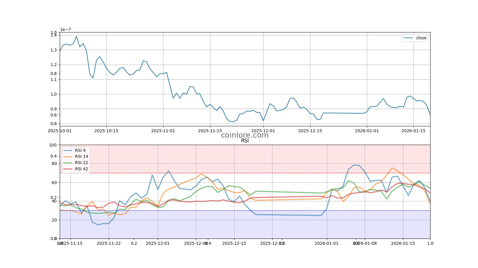 DogPad Finance RSI indicator