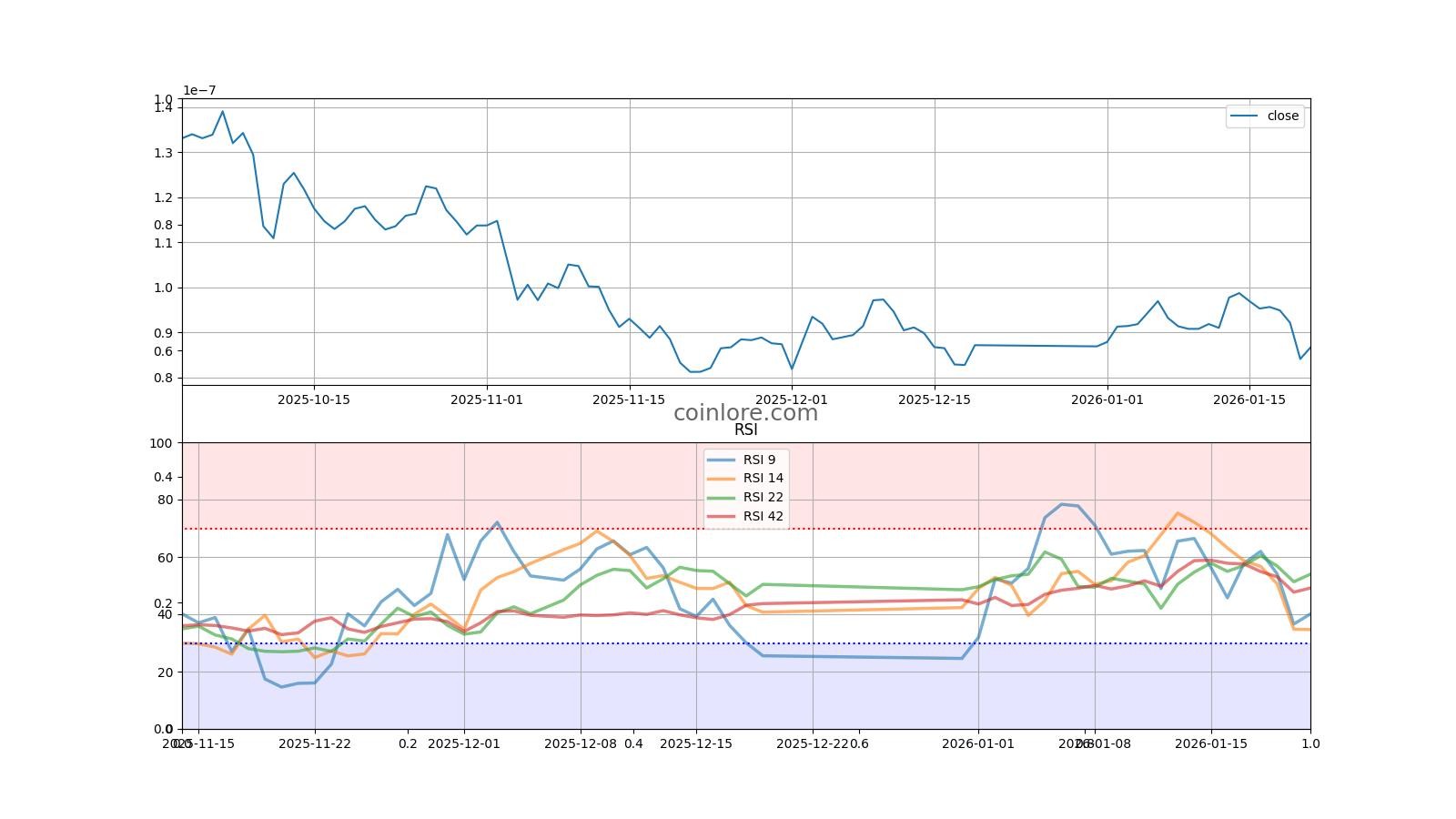 DogPad Finance RSI indicator
