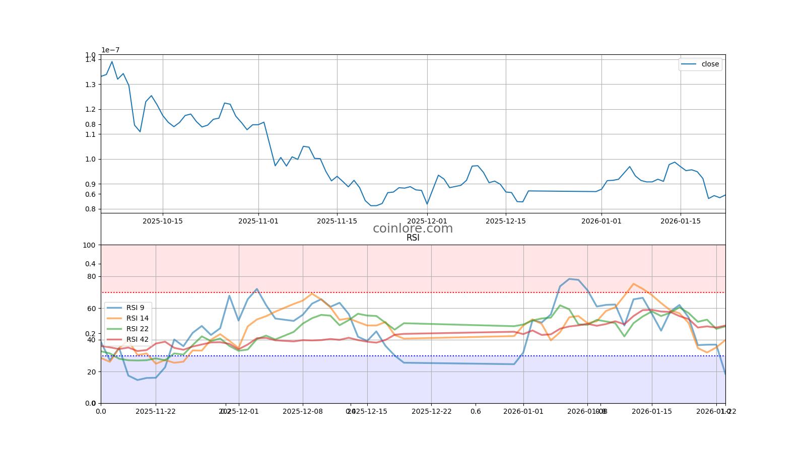 DogPad Finance RSI indicator