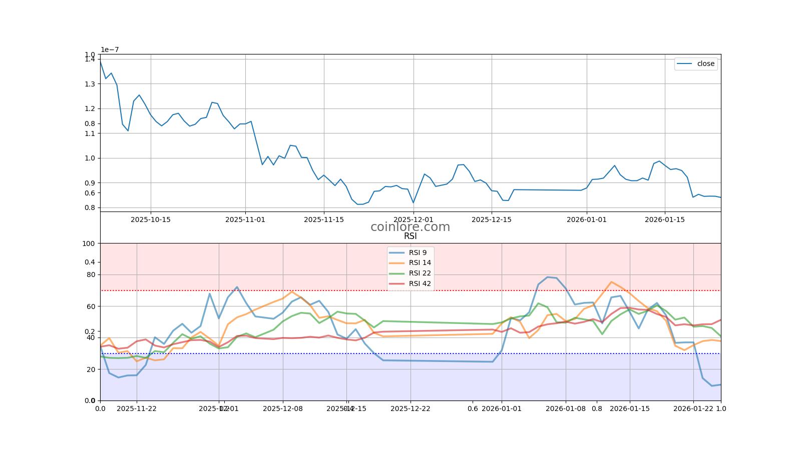 DogPad Finance RSI indicator
