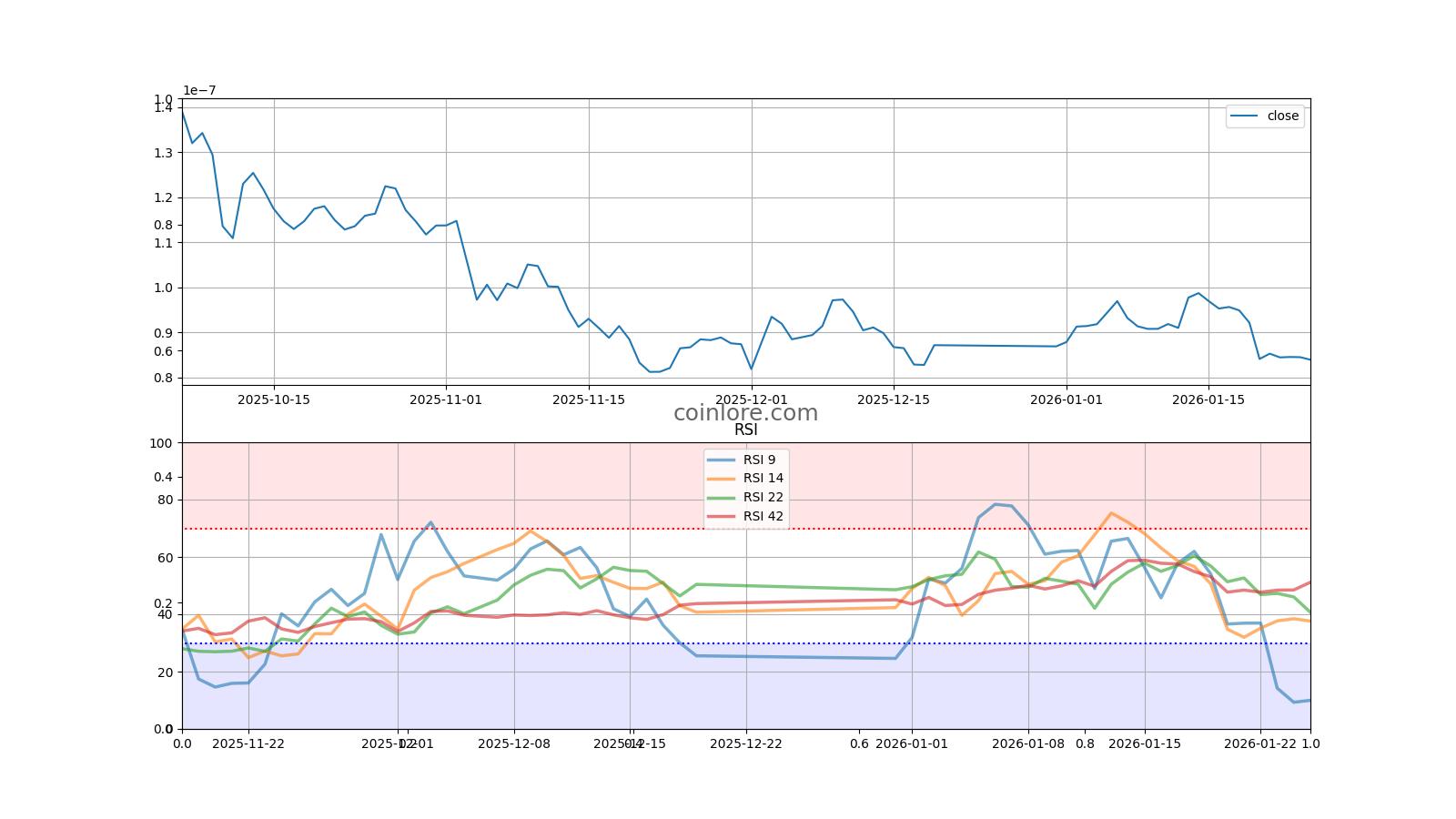 DogPad Finance RSI indicator