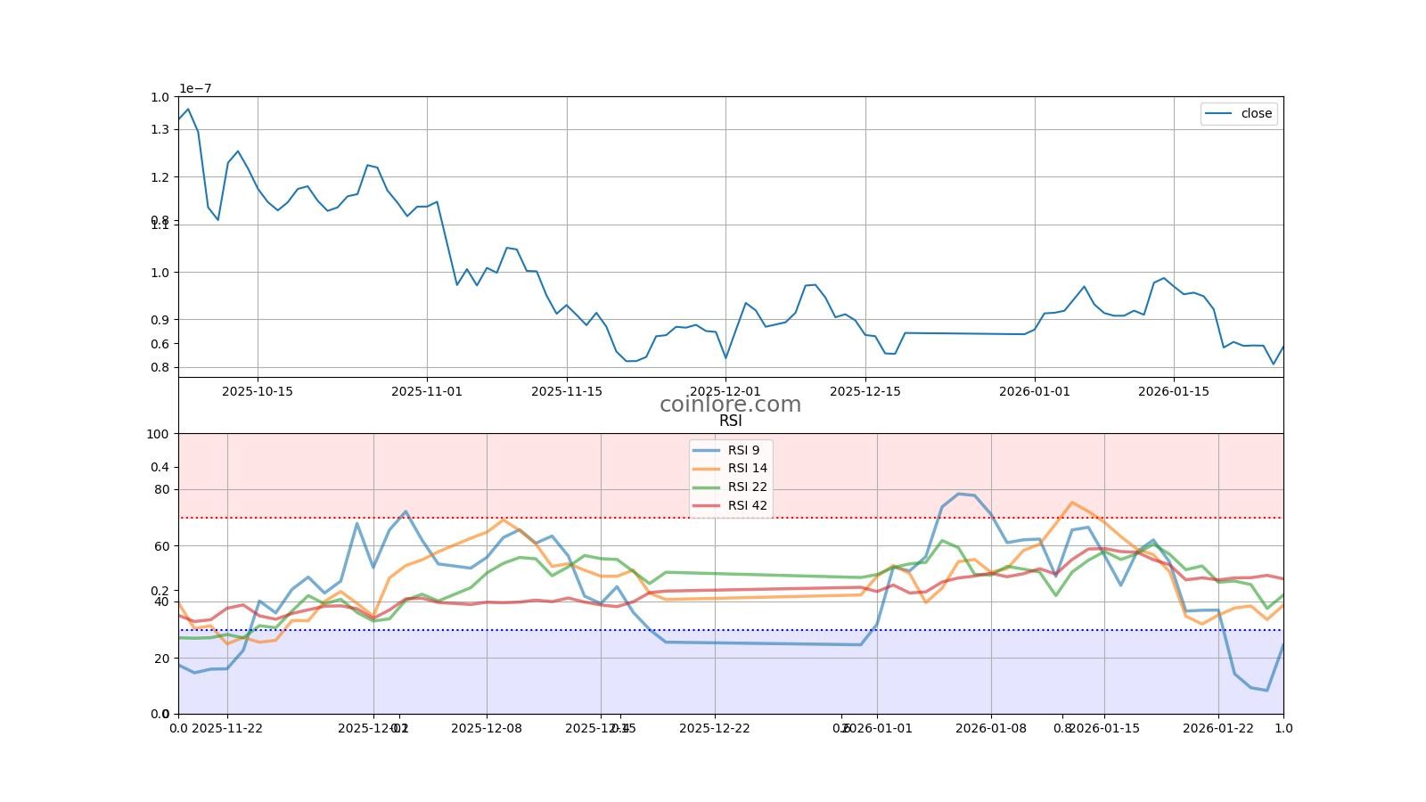 DogPad Finance RSI indicator
