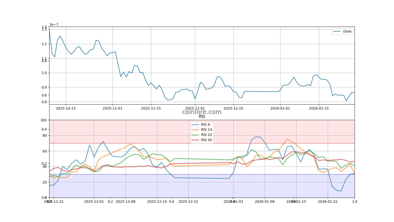 DogPad Finance RSI indicator