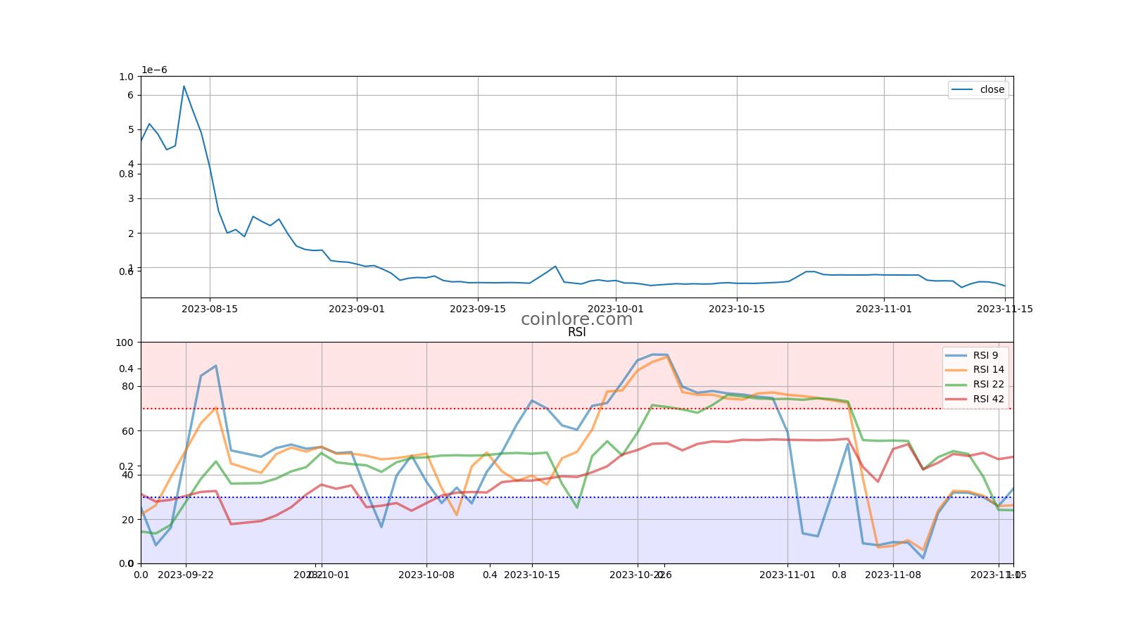 DogPad Finance RSI indicator