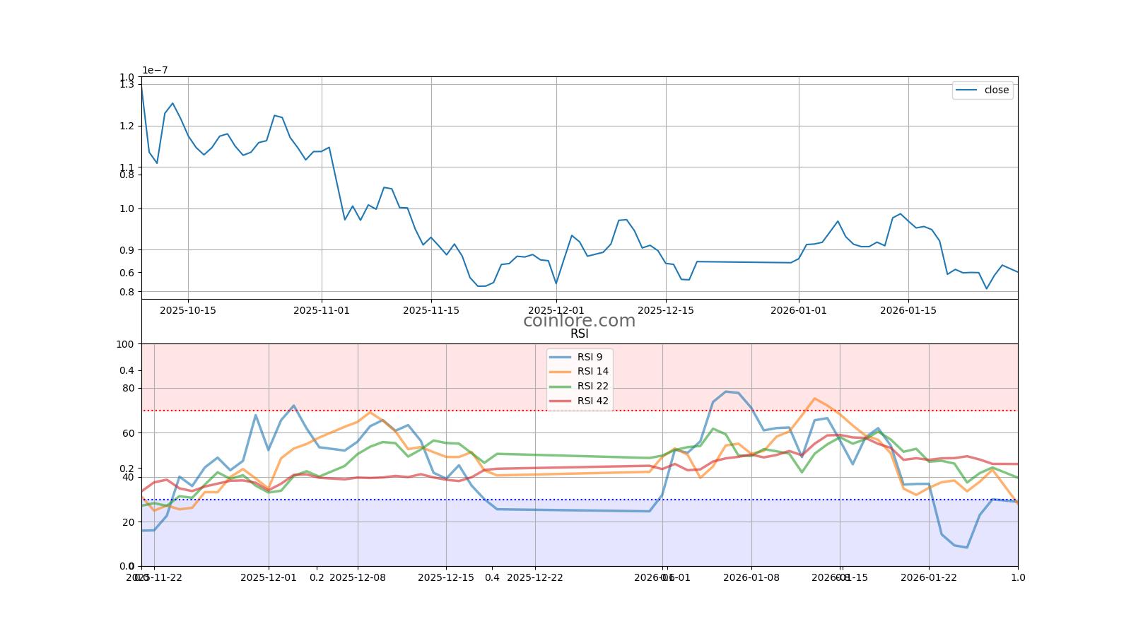 DogPad Finance RSI indicator