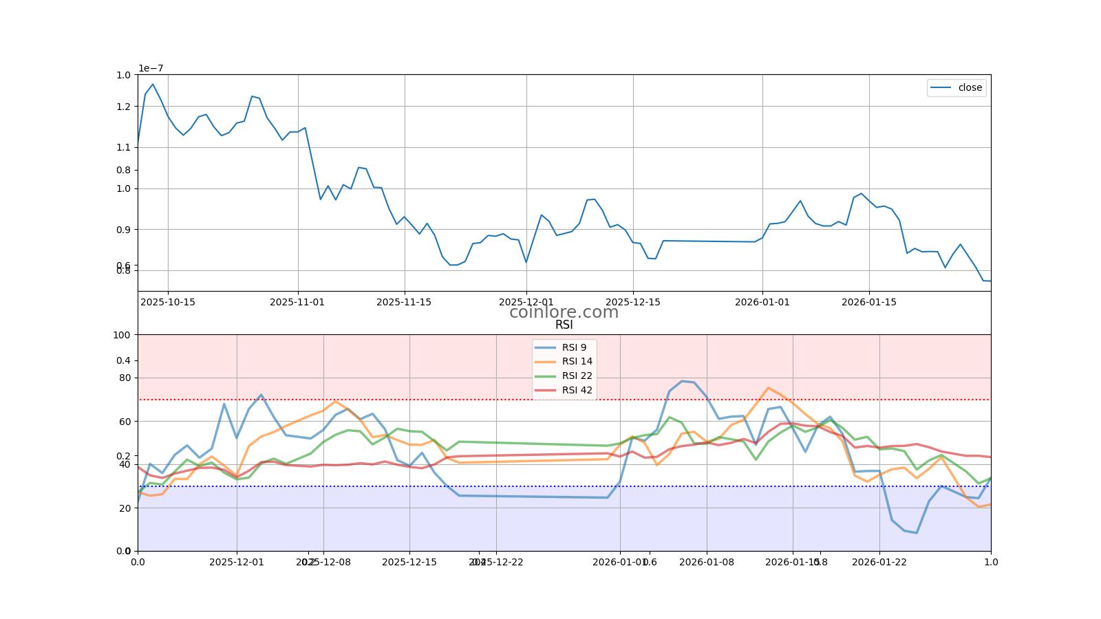 DogPad Finance RSI indicator