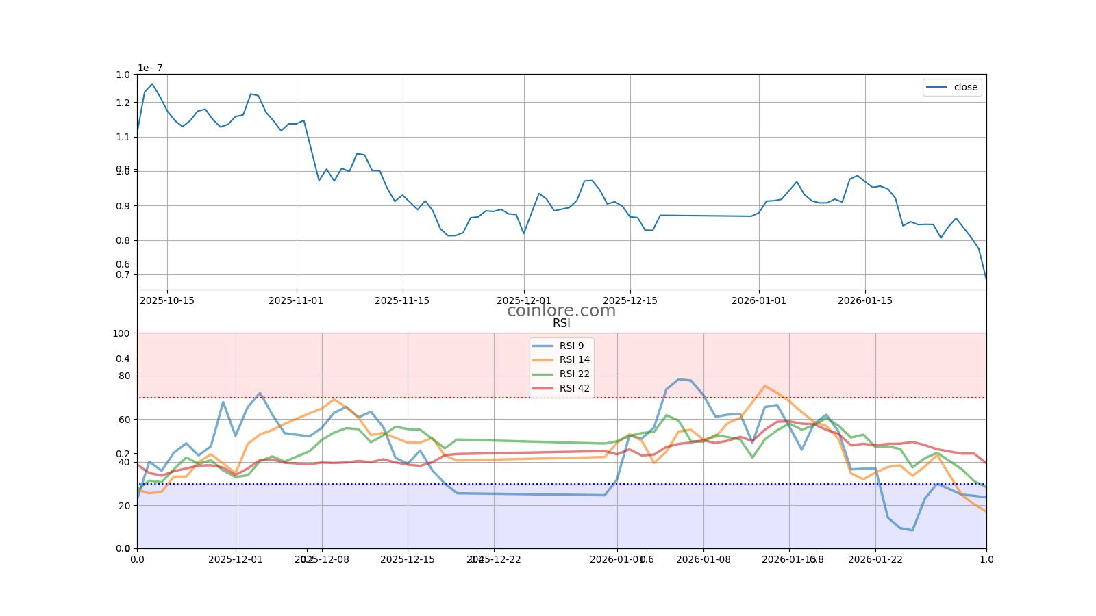 DogPad Finance RSI indicator