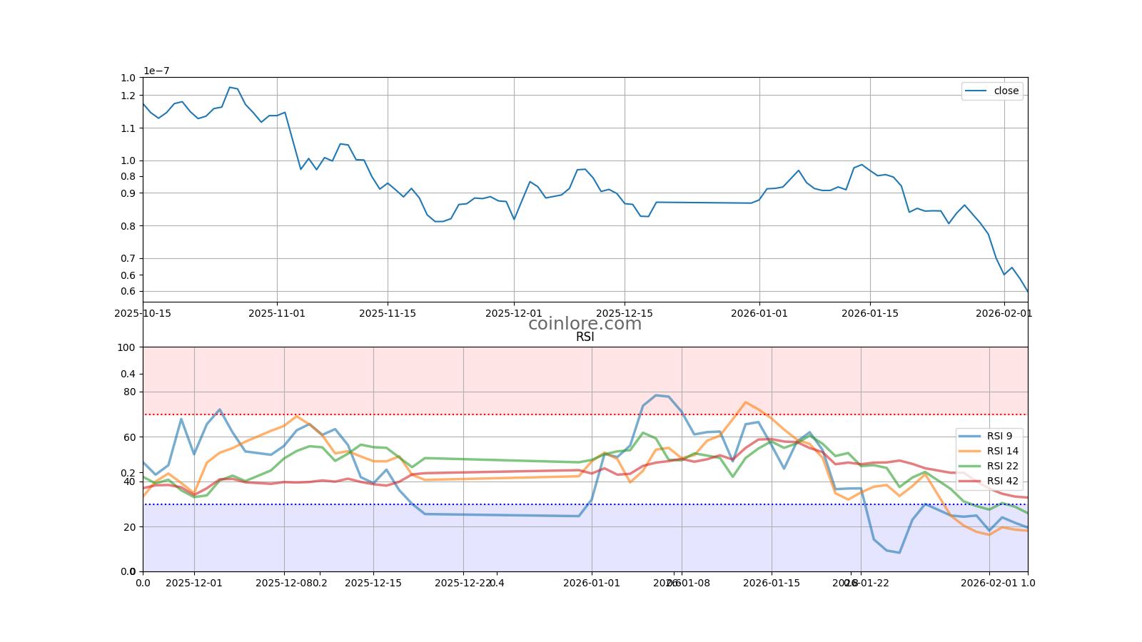 DogPad Finance RSI indicator