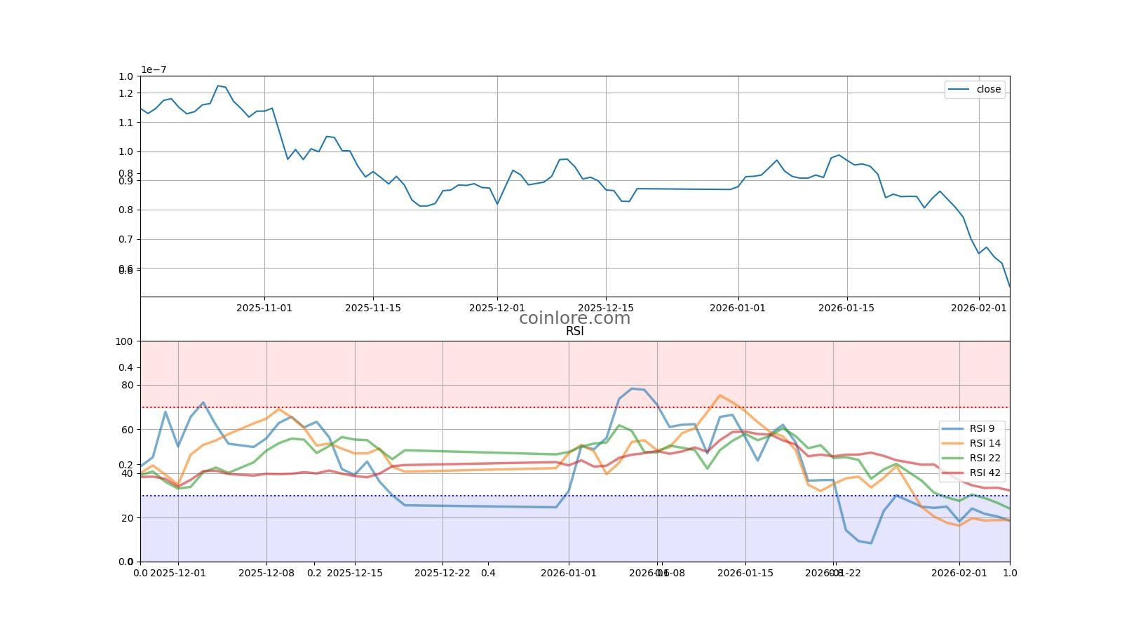 DogPad Finance RSI indicator