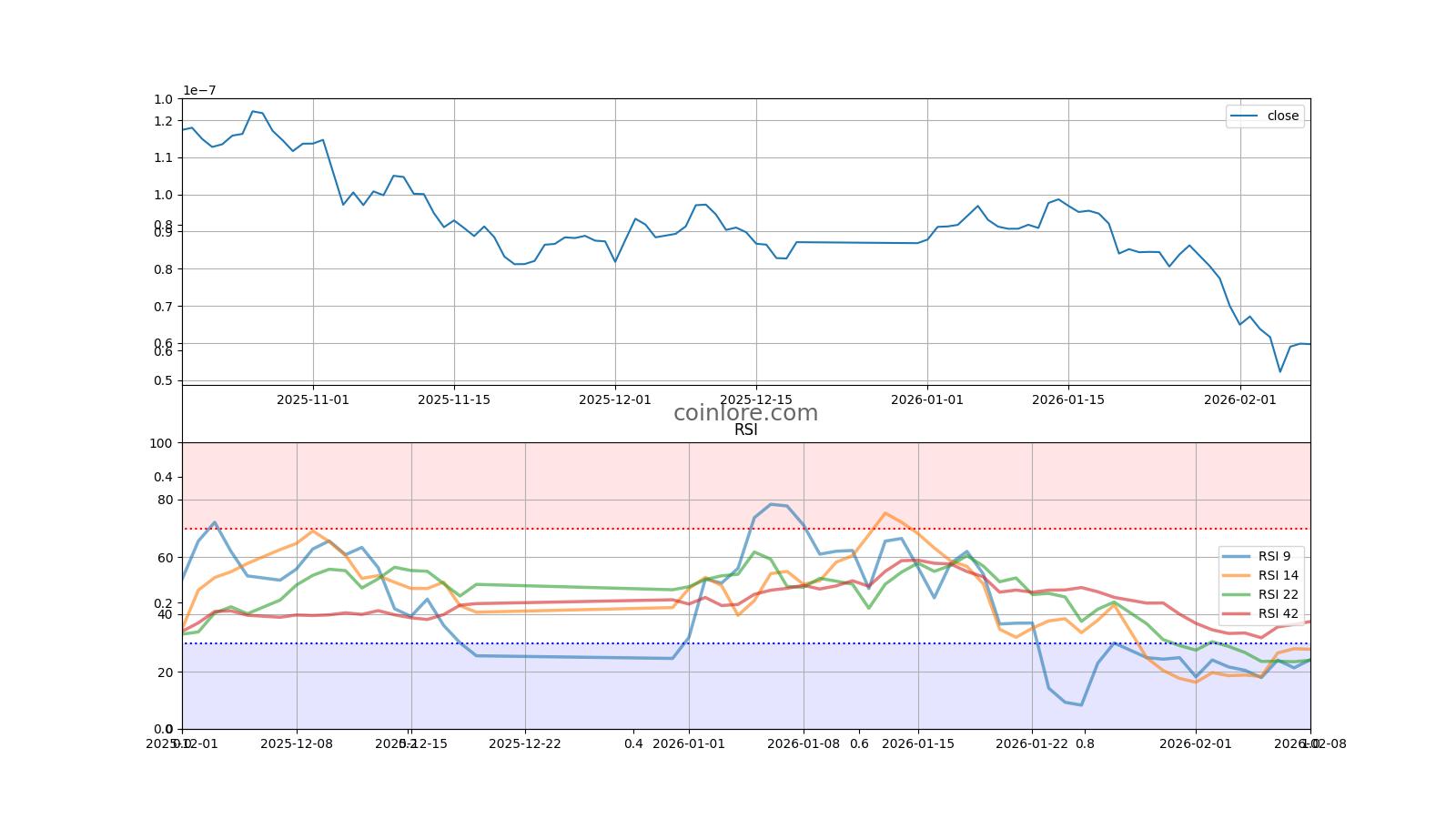 DogPad Finance RSI indicator