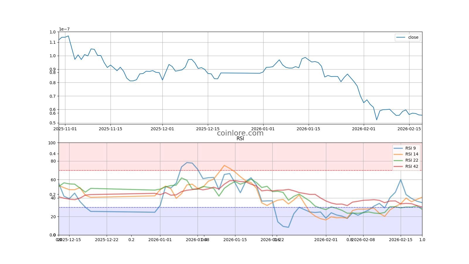 DogPad Finance RSI indicator