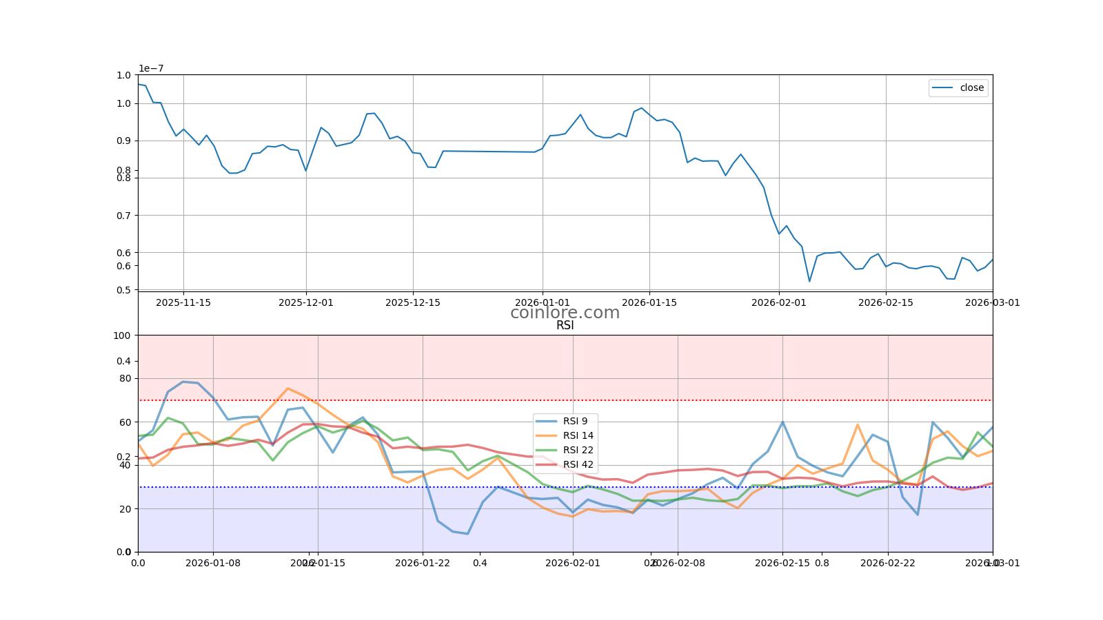 DogPad Finance RSI indicator