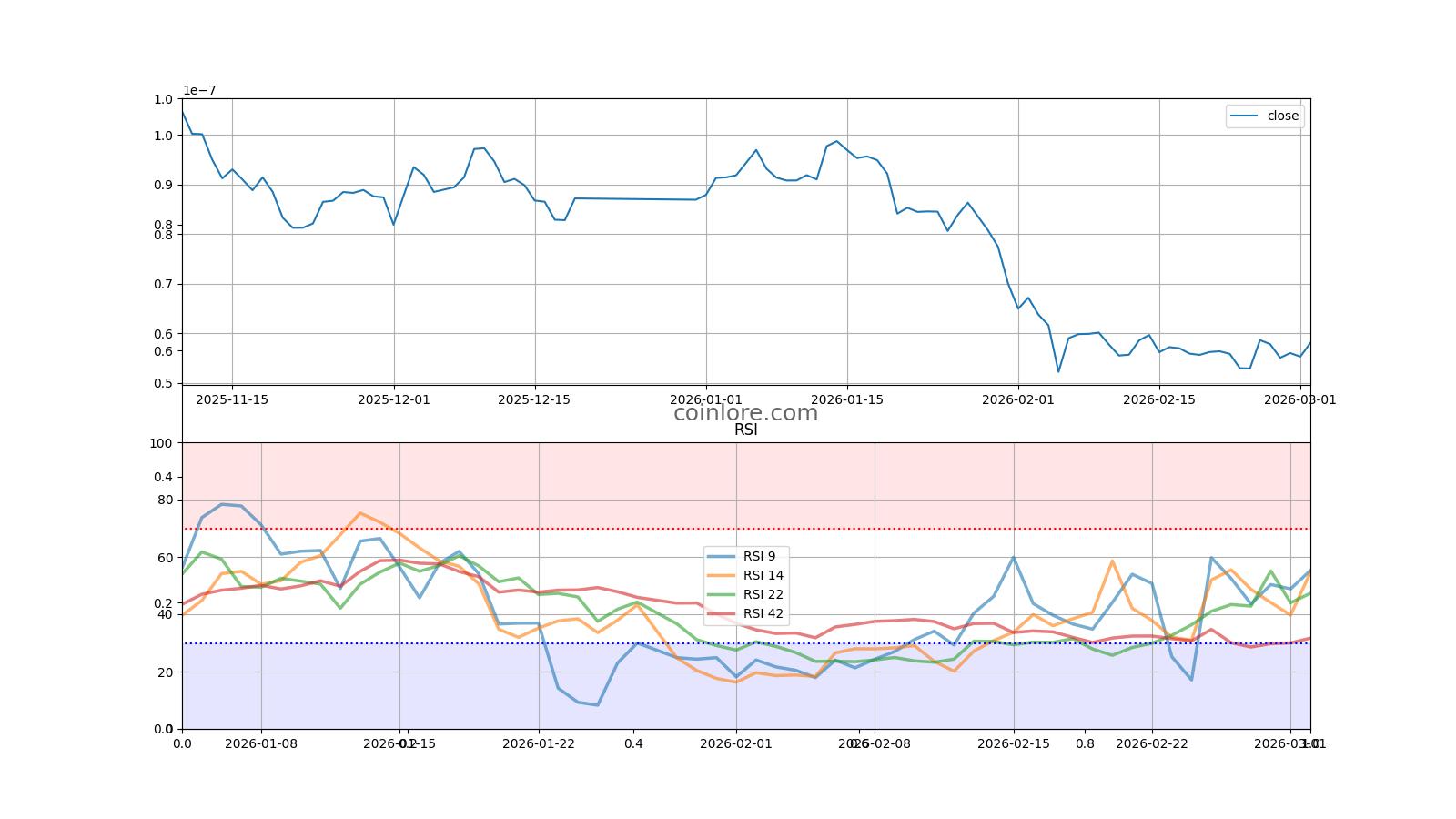 DogPad Finance RSI indicator