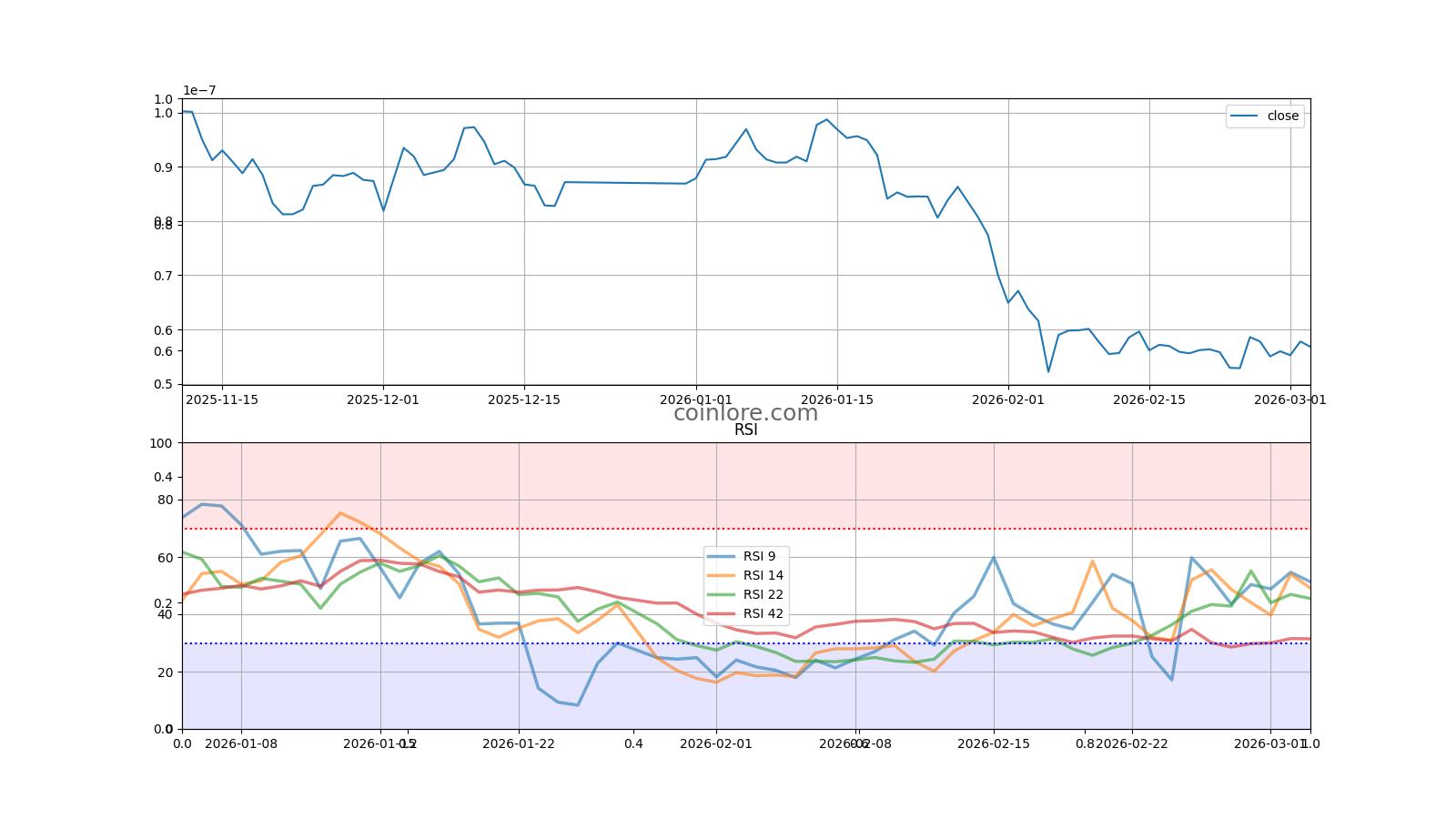 DogPad Finance RSI indicator