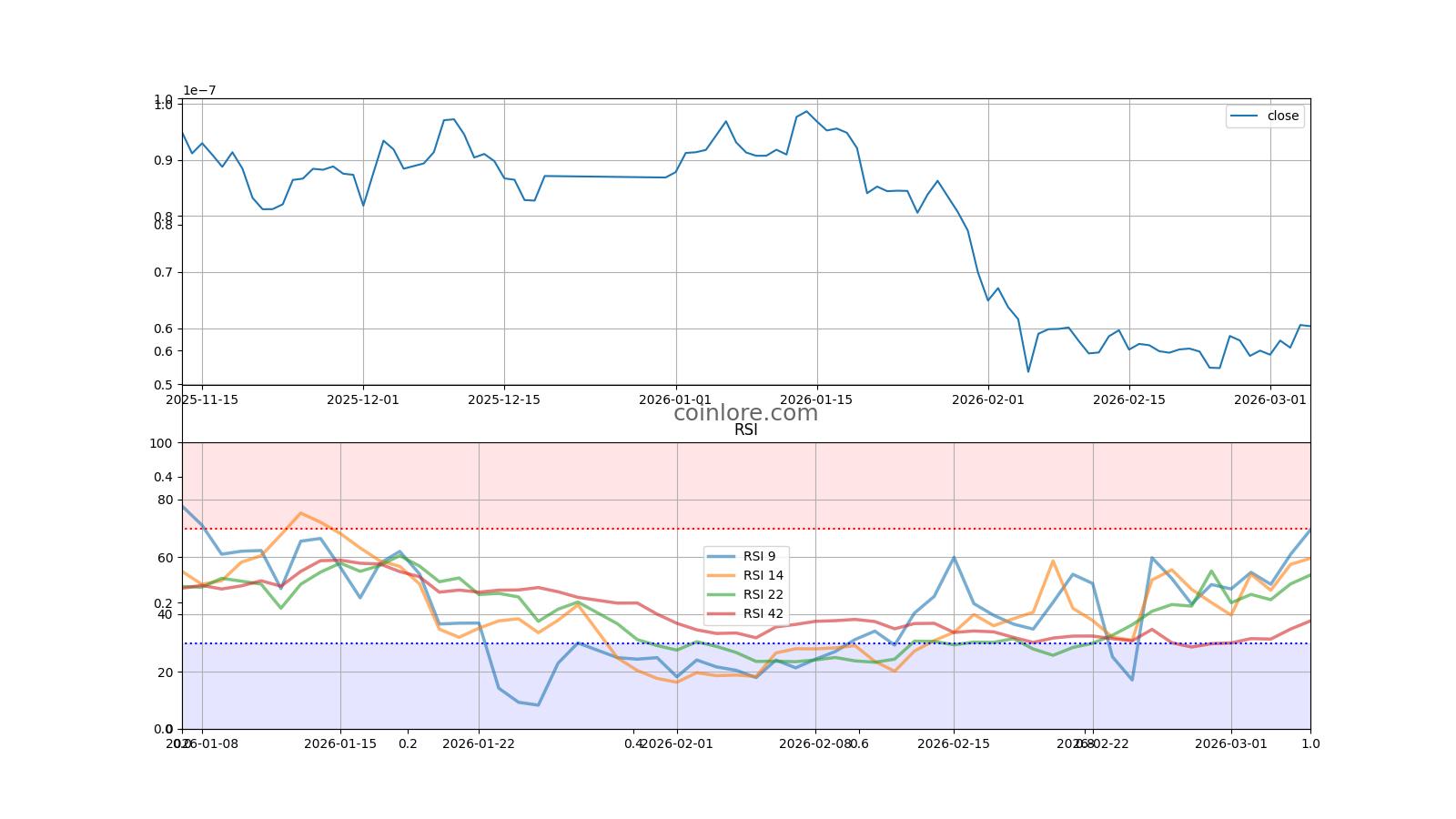 DogPad Finance RSI indicator