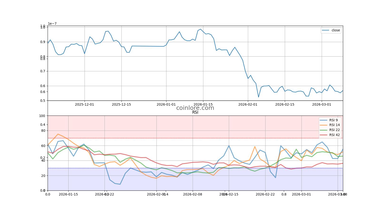 DogPad Finance RSI indicator