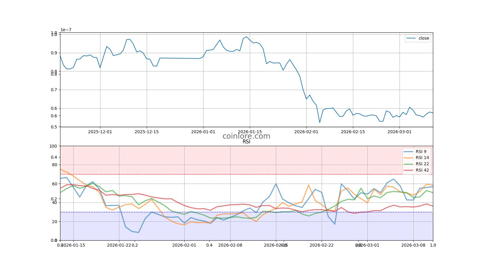 DogPad Finance RSI indicator