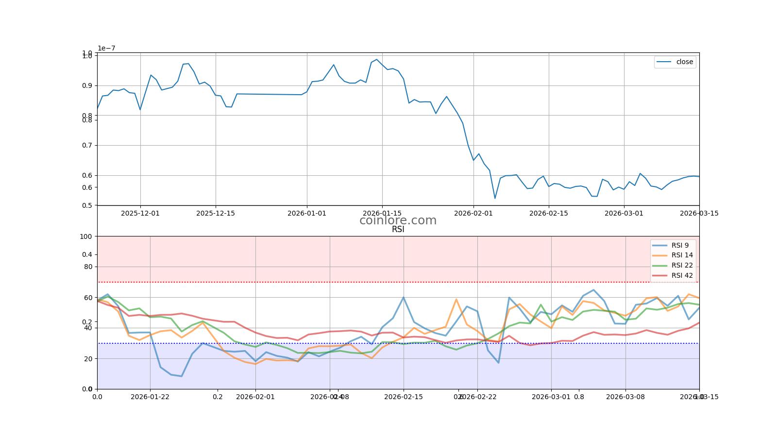 DogPad Finance RSI indicator