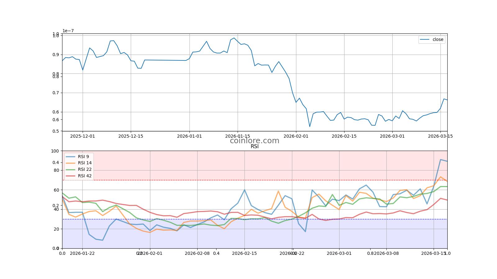 DogPad Finance RSI indicator