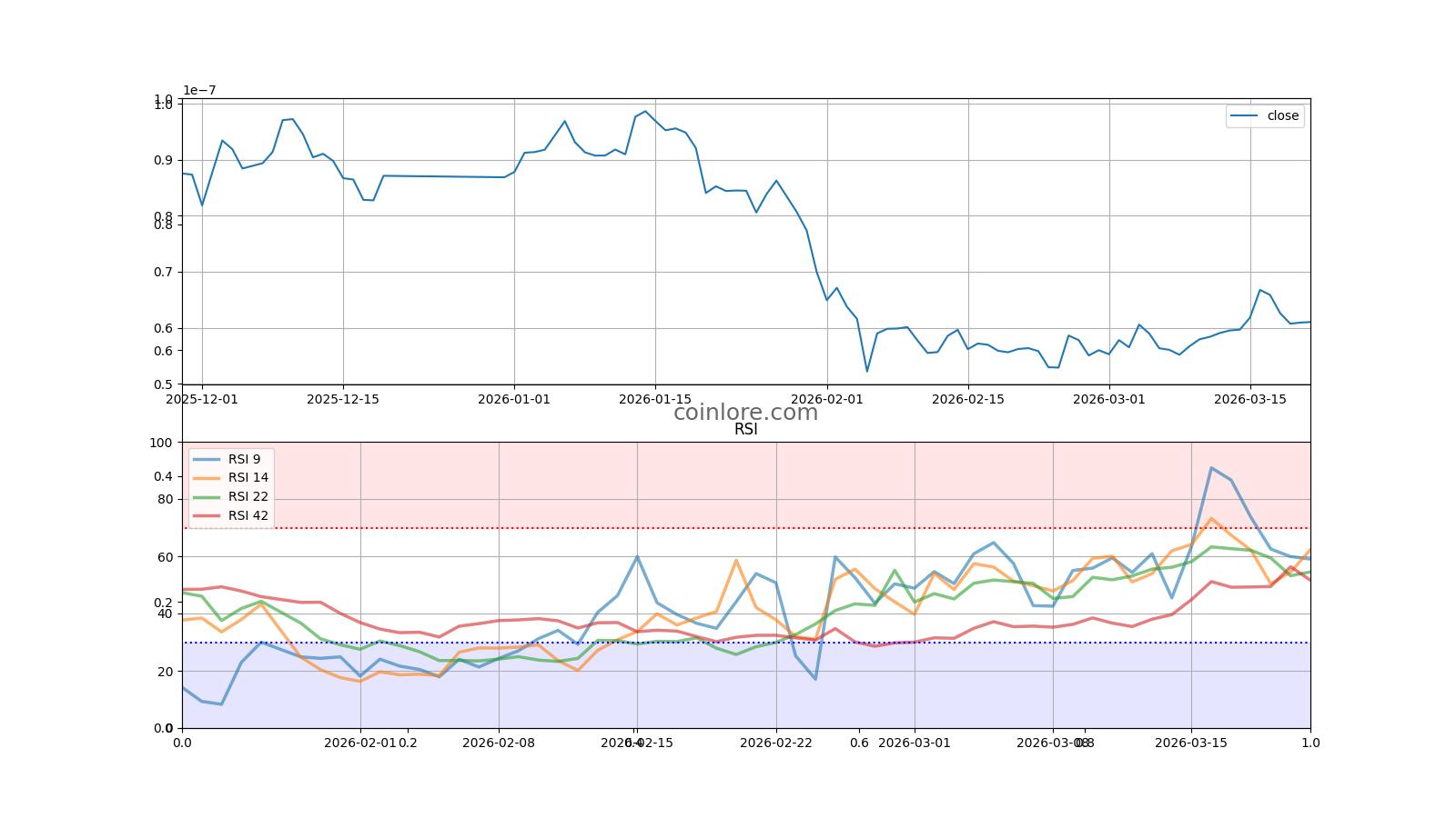 DogPad Finance RSI indicator