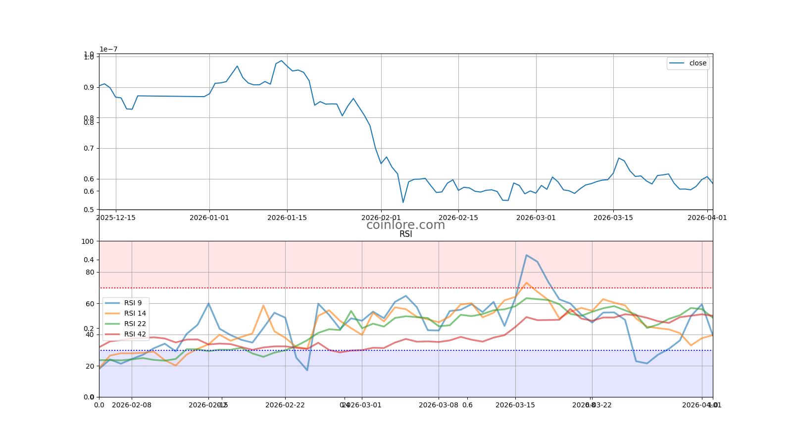 DogPad Finance RSI indicator