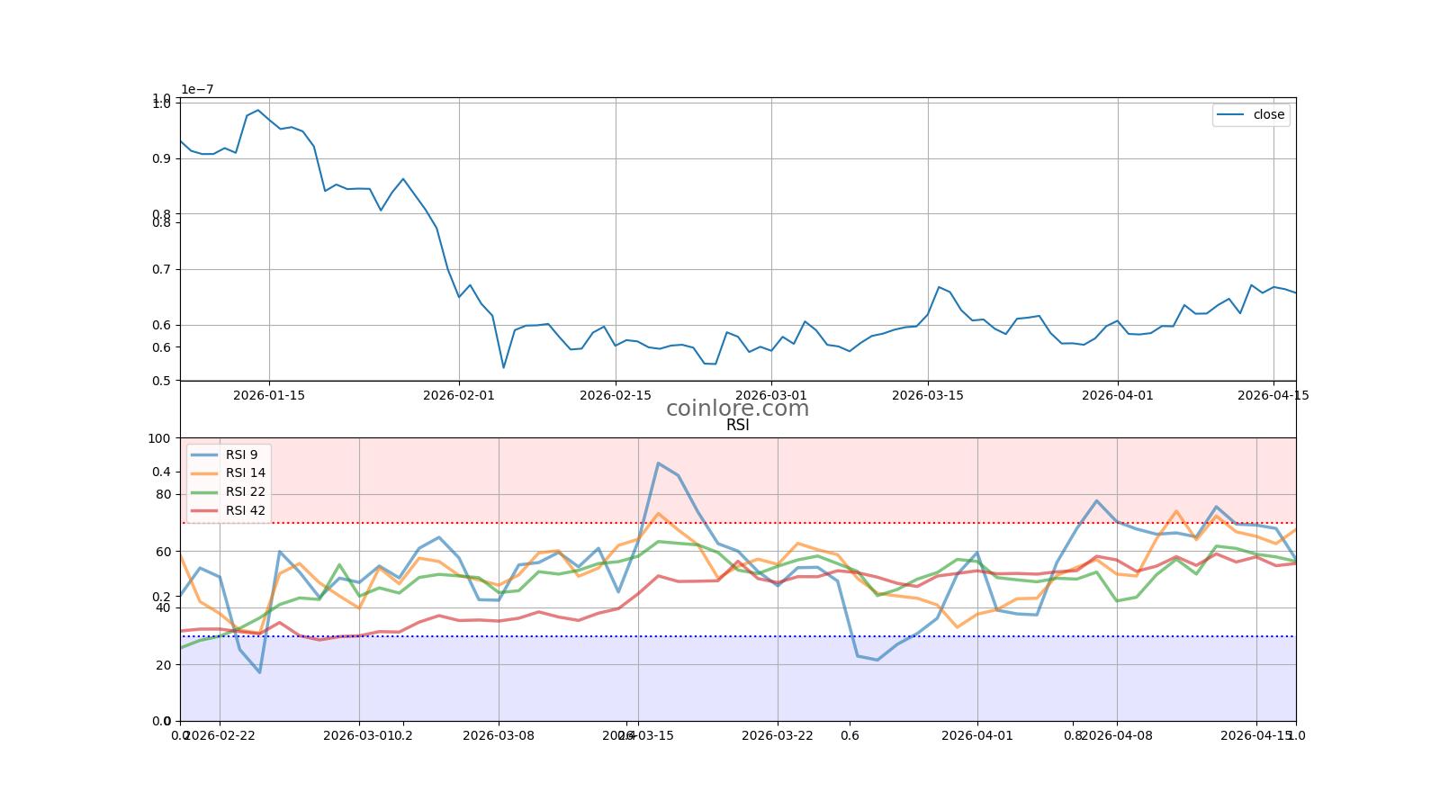 DogPad Finance RSI indicator