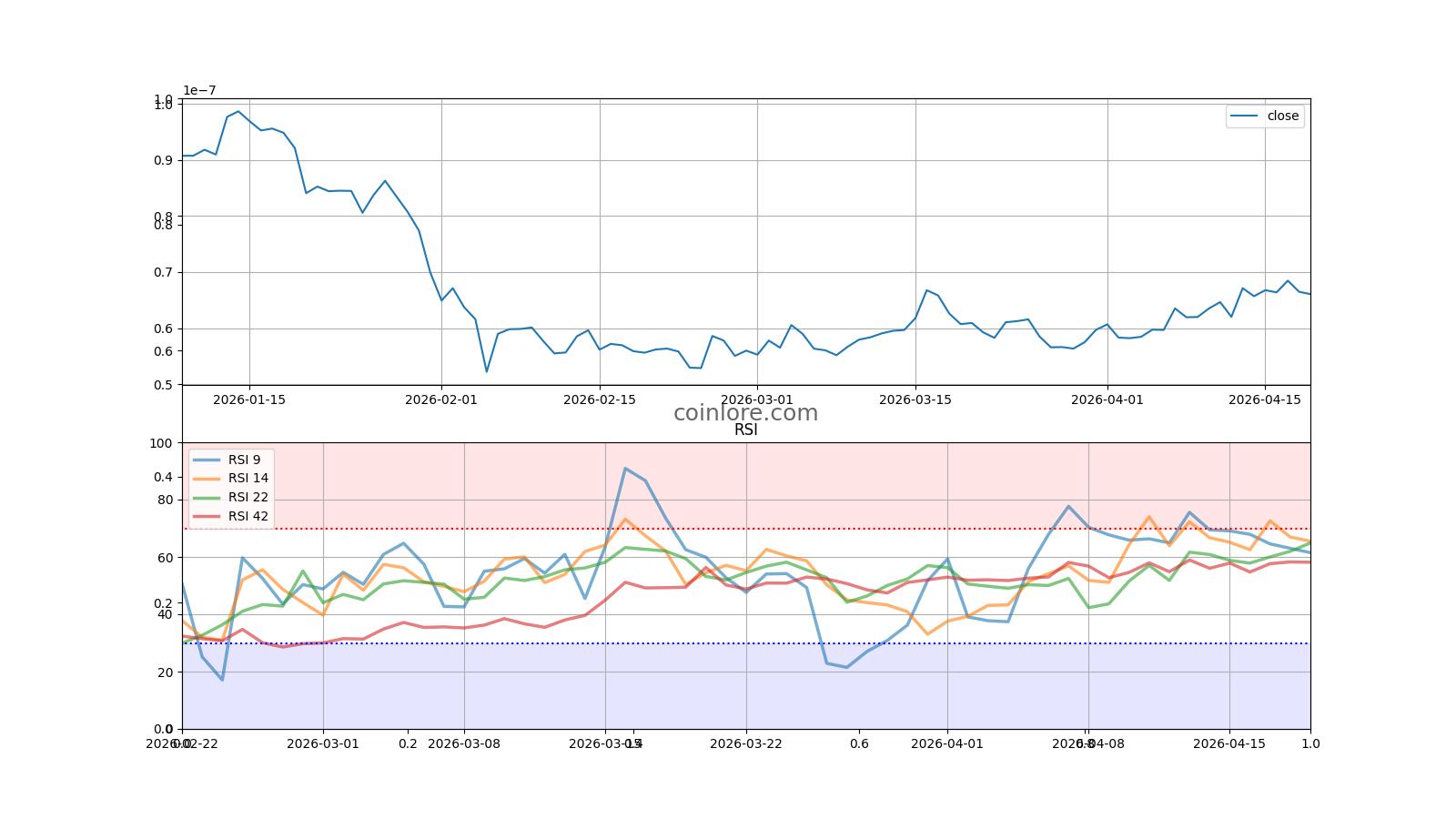 DogPad Finance RSI indicator