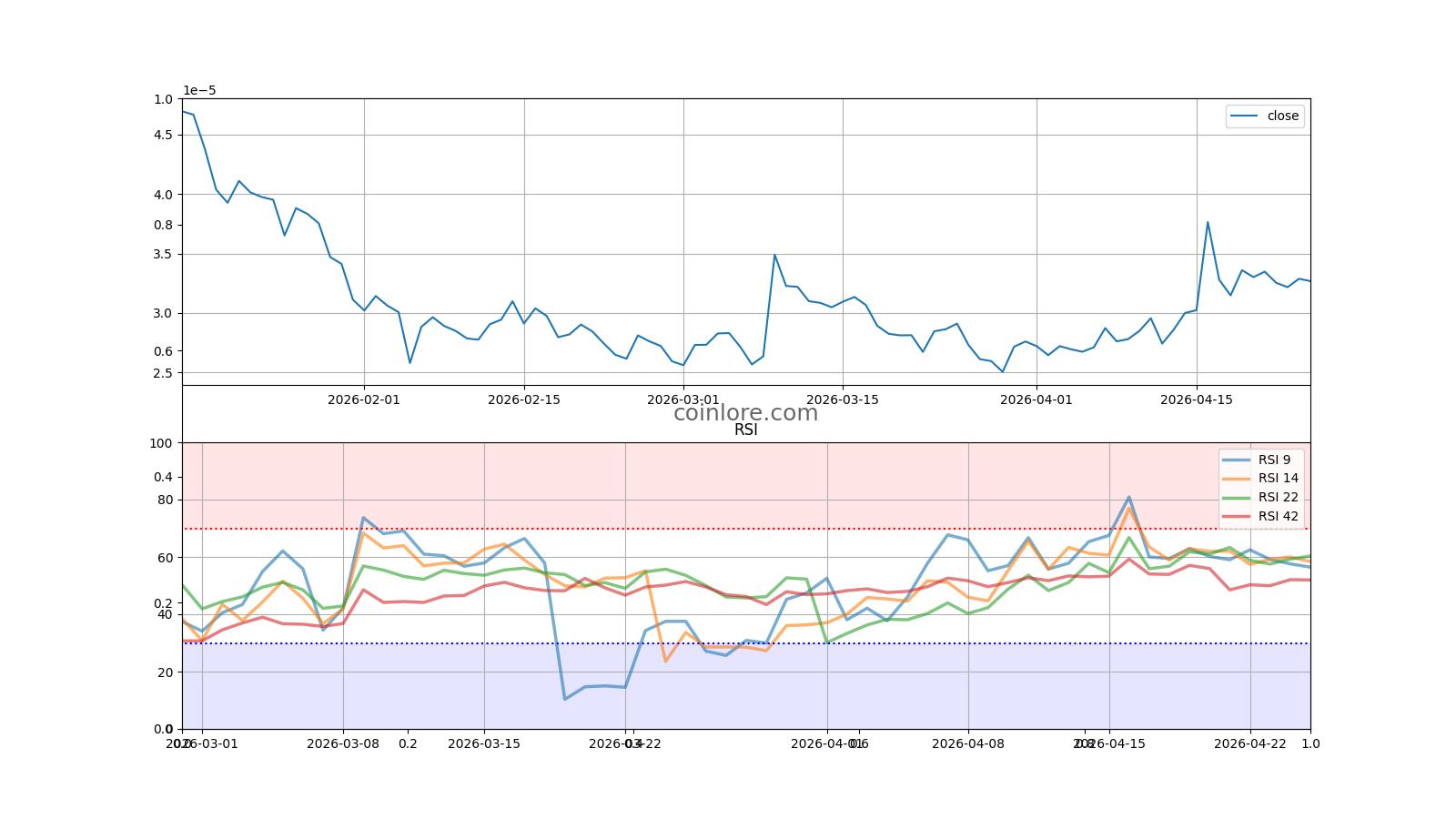 DOGS RSI indicator