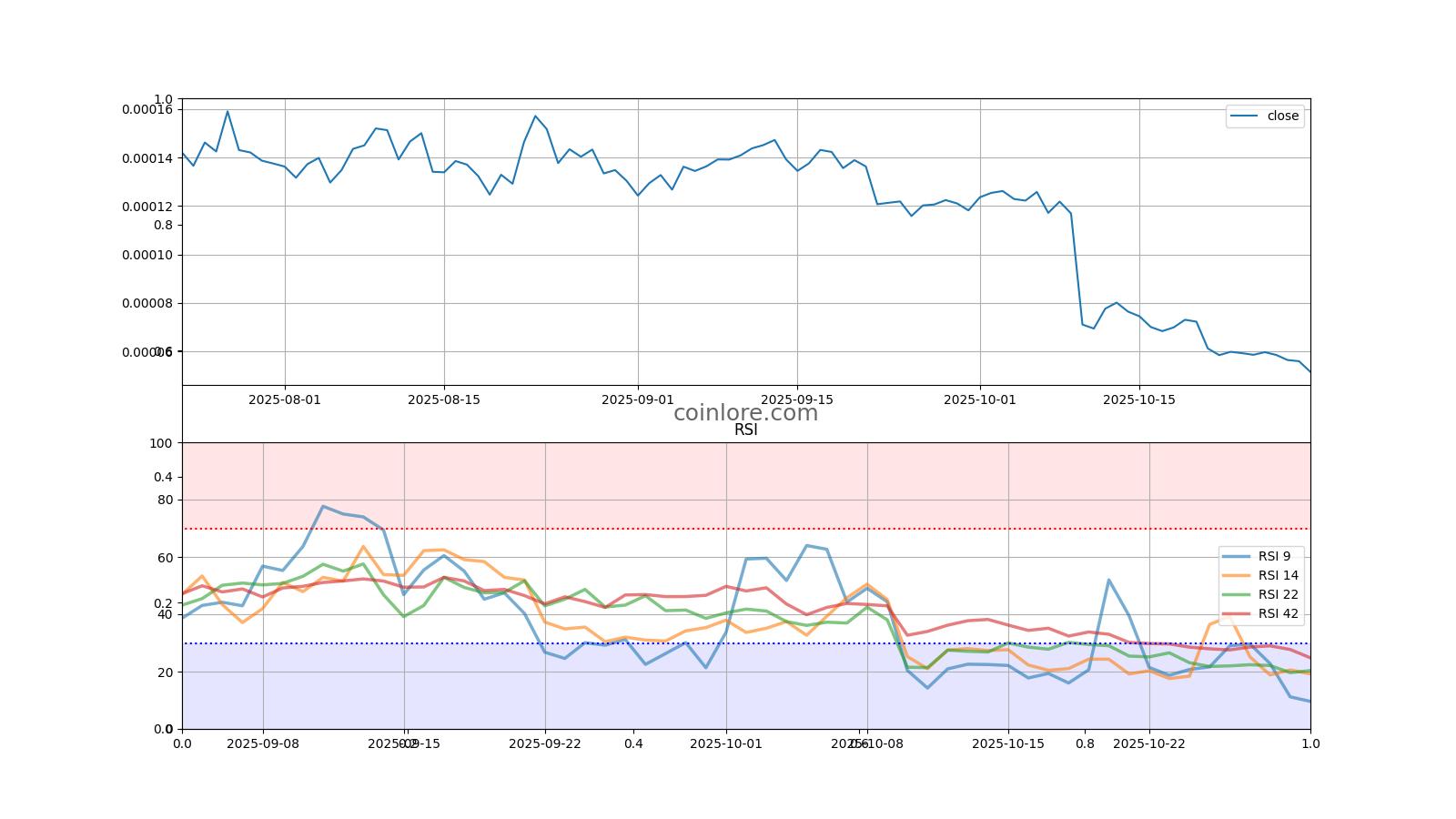 DOGS RSI indicator
