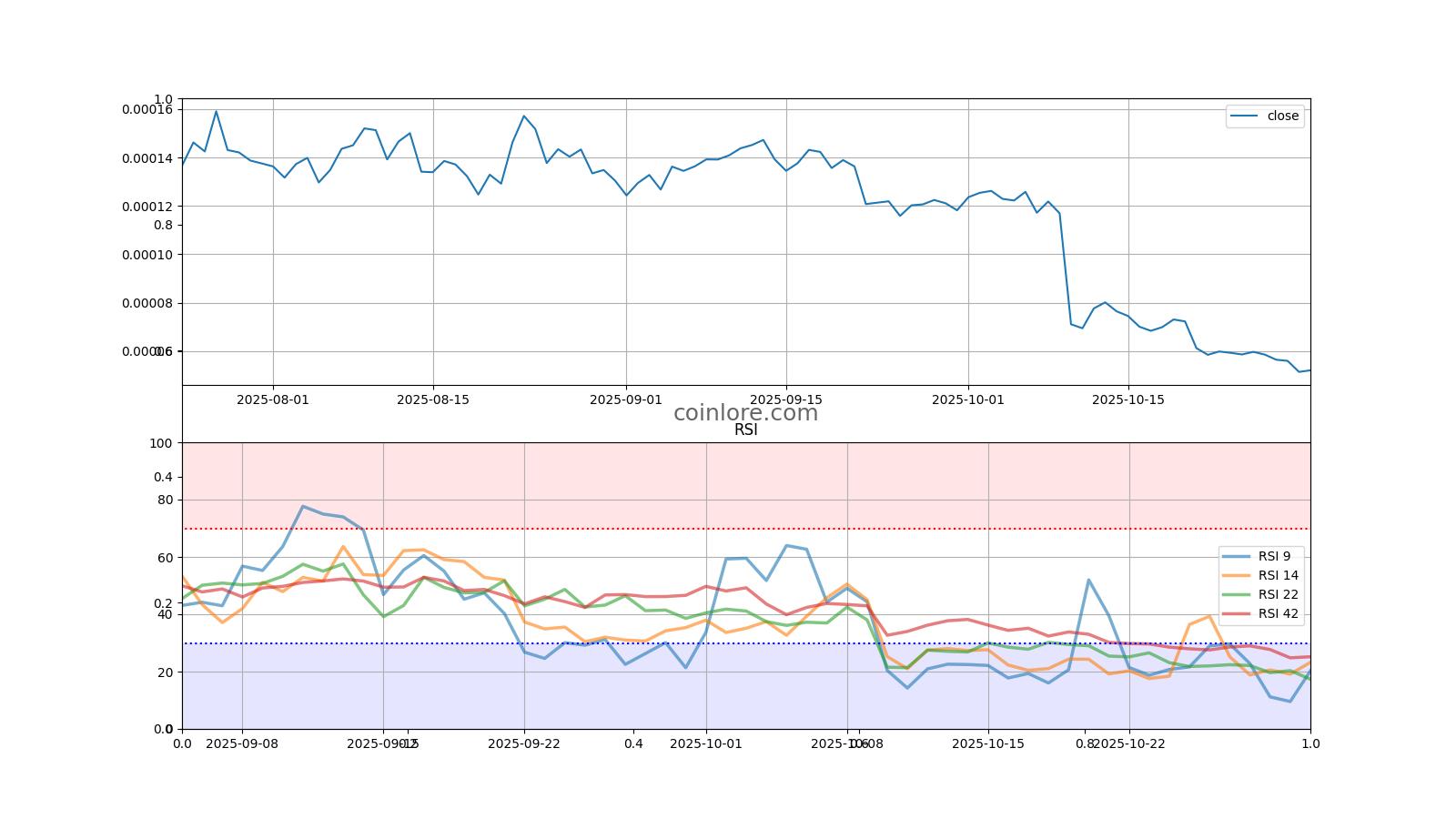 DOGS RSI indicator