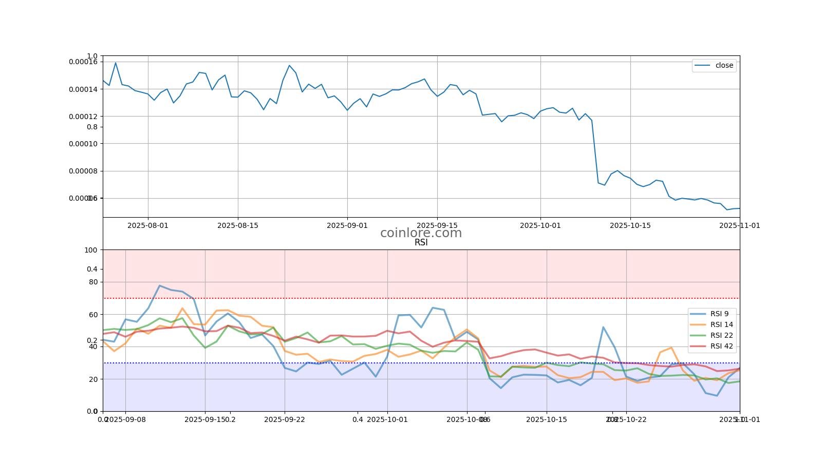 DOGS RSI indicator